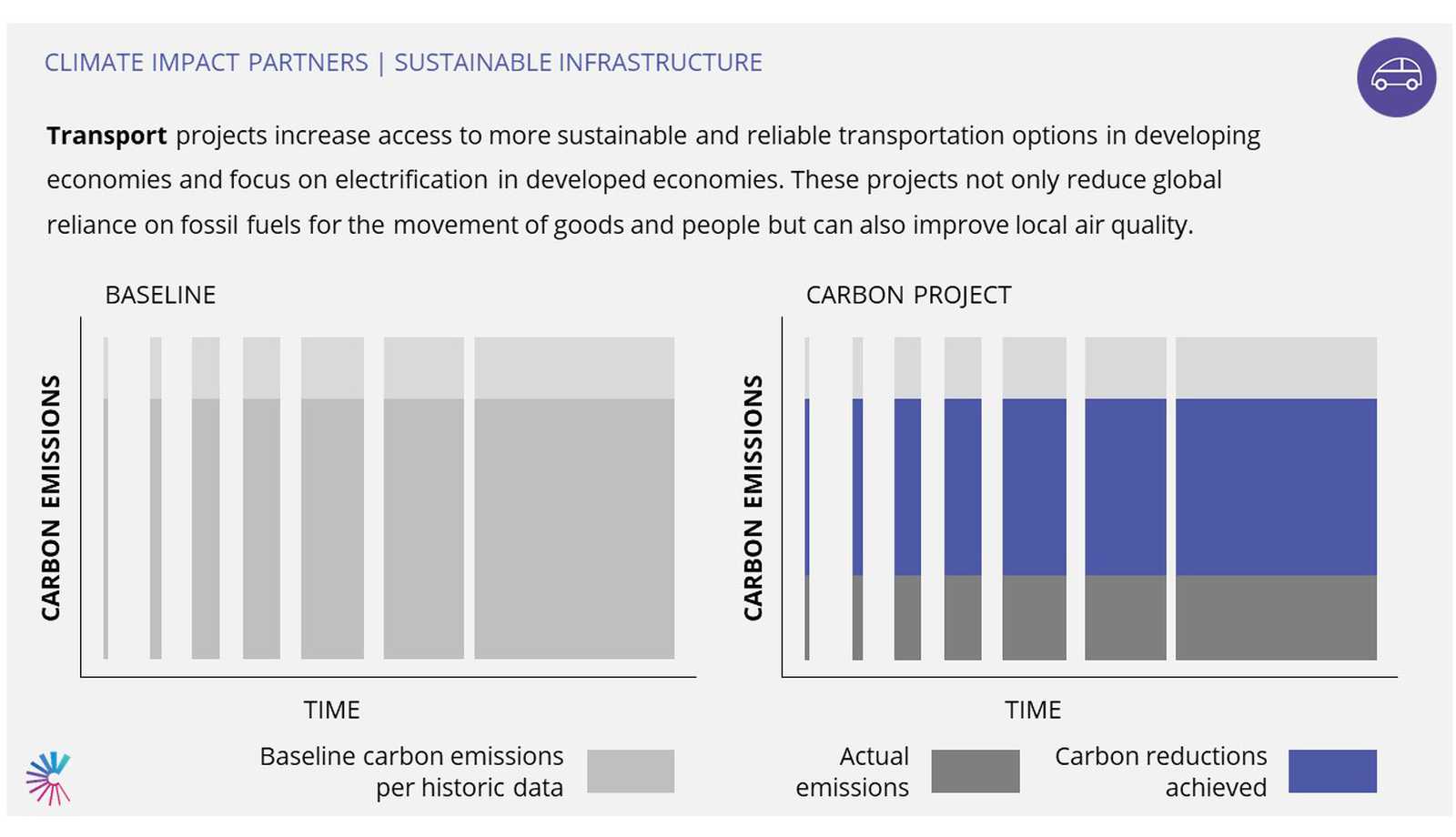 Sustainable Infrastructure Projects | Climate Impact Partners