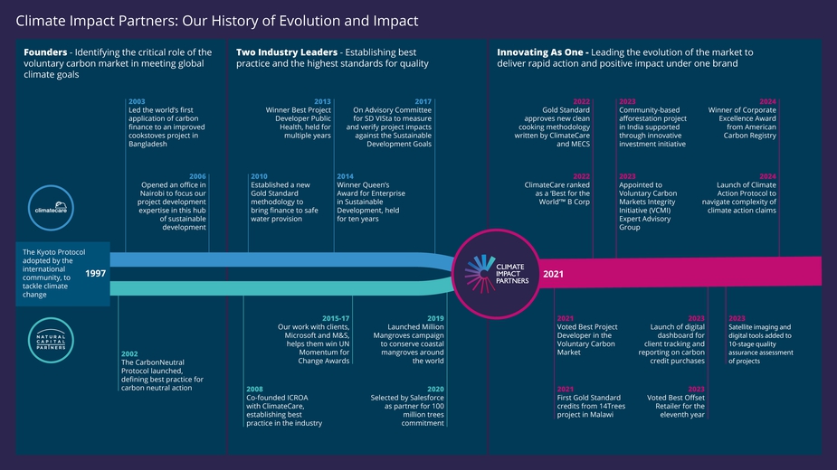 History & Impact | Climate Impact Partners