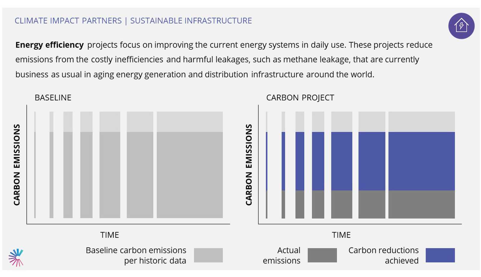 Sustainable Infrastructure Projects | Climate Impact Partners