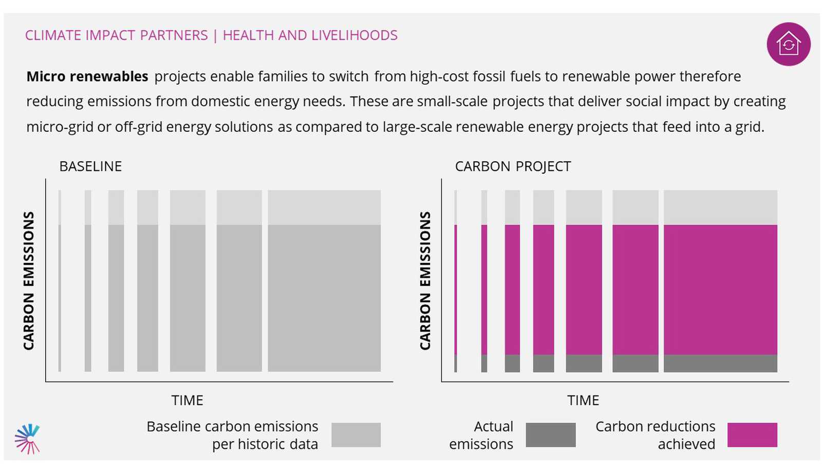 Health and Livelihoods Projects | Climate Impact Partners