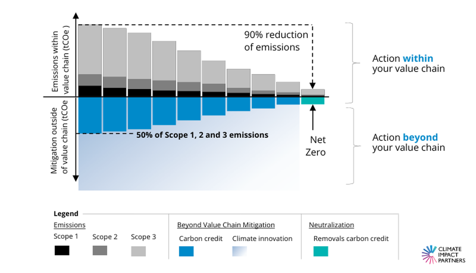 Beyond Value Chain Mitigation | Climate Impact Partners