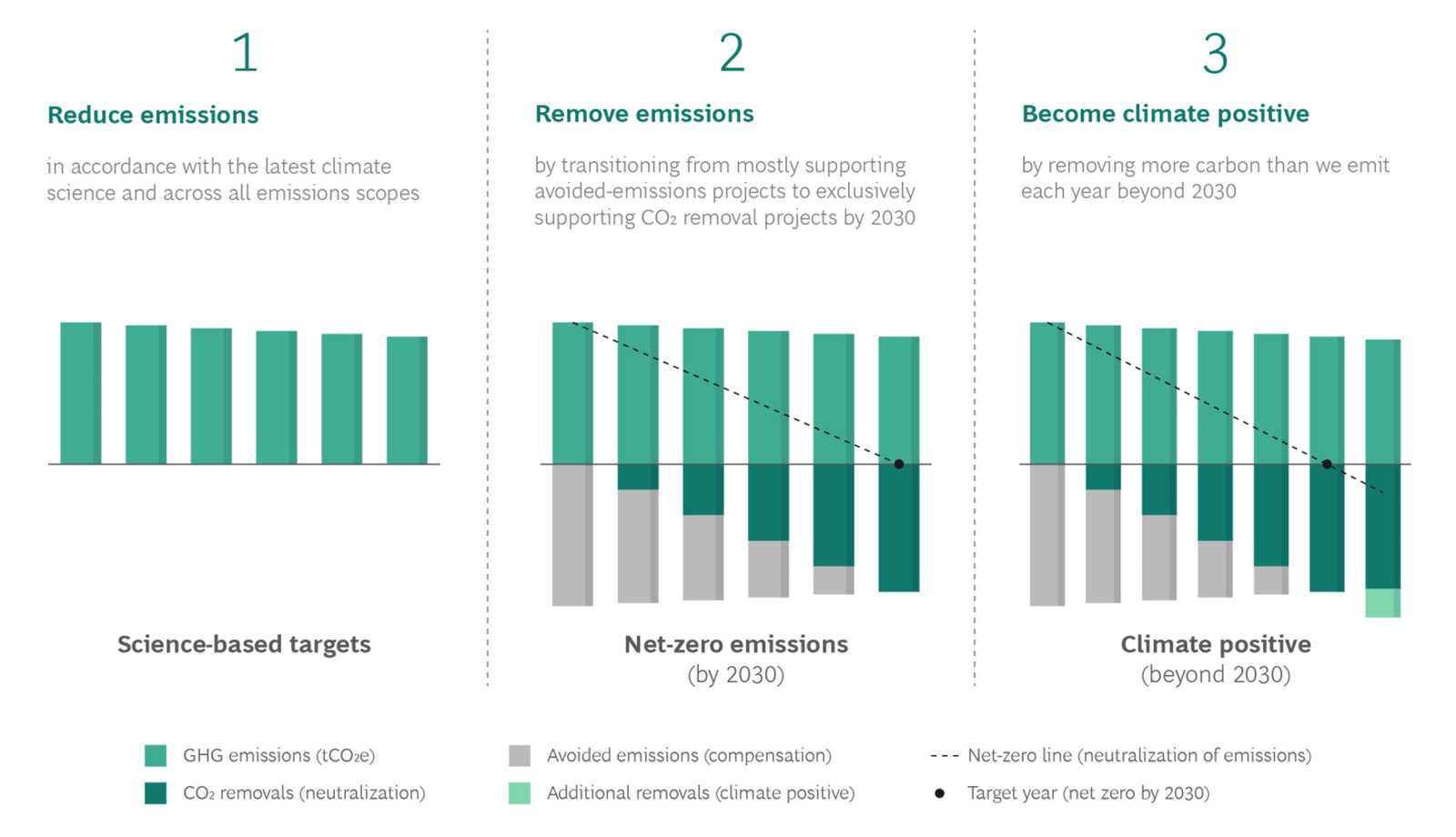 Boston Consulting Group | Climate Impact Partners